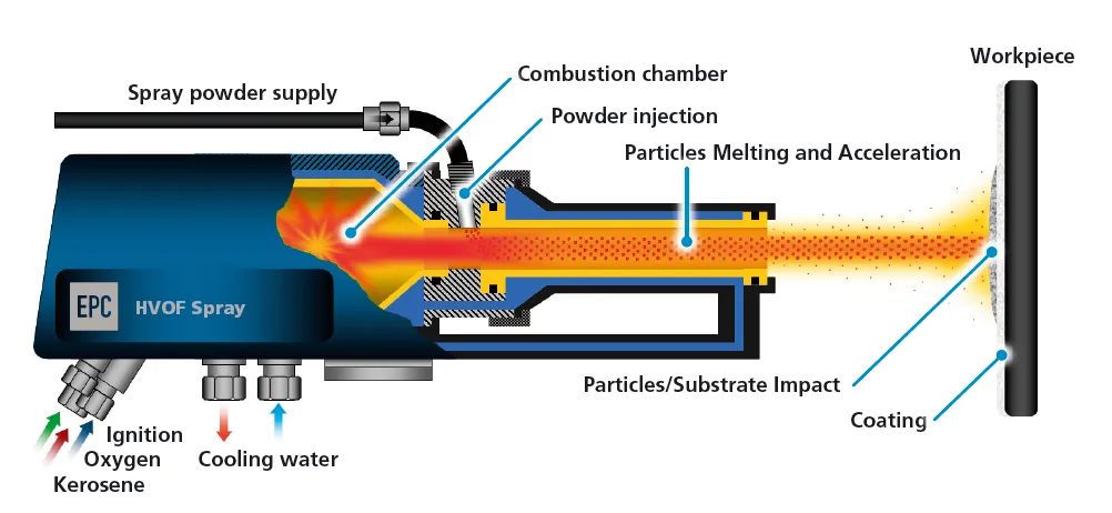 High-Quality HVOF Coating Services | Engineered Performance Coatings